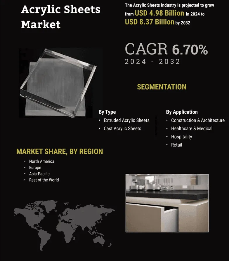 Acrylic Sheet Market Growth with Demand Outlook for 2026